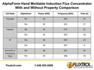 Fluxtrol AlphaForm Moldable Magnetic Flux Concentrators | PPTX