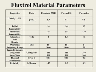 Innovations in Soft Magnetic Composites and their Applications in ...