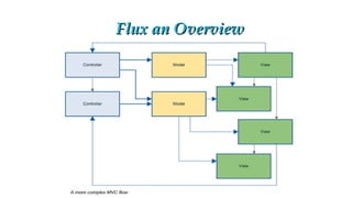 Fluxxor react library | PPT