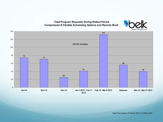 Belk, Inc. Flexible Work Options Project Analysis | PPT