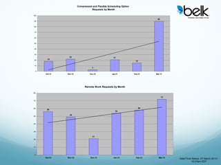 Belk, Inc. Flexible Work Options Project Analysis | PPT