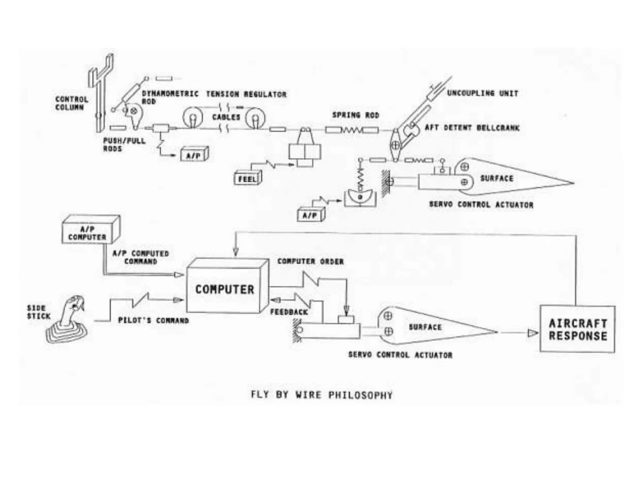 Fly by-wire flight control | PPTX
