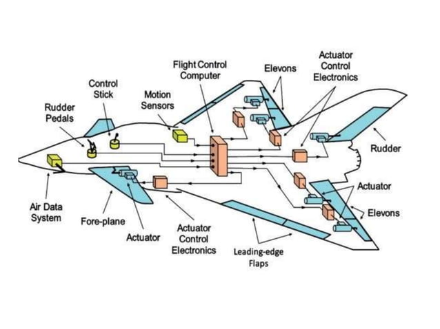 Fly by-wire flight control | PPTX | Aviation Industry | Industries