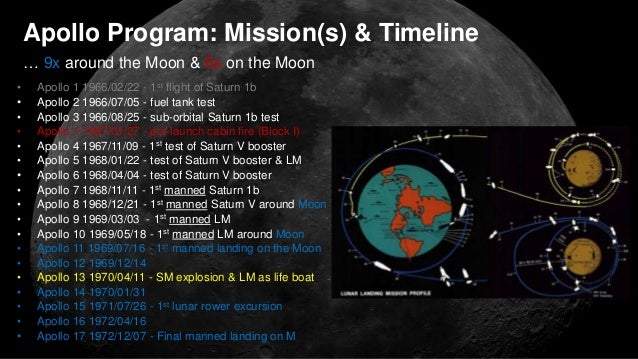 Apollo Moon Timeline