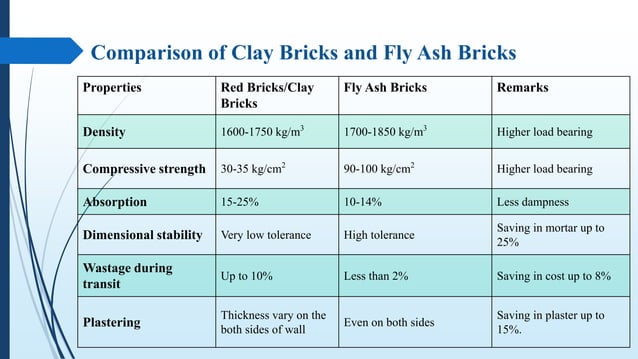 Fly ash bricks (3)0 | PPTX | Civil Engineering Industry | Industries