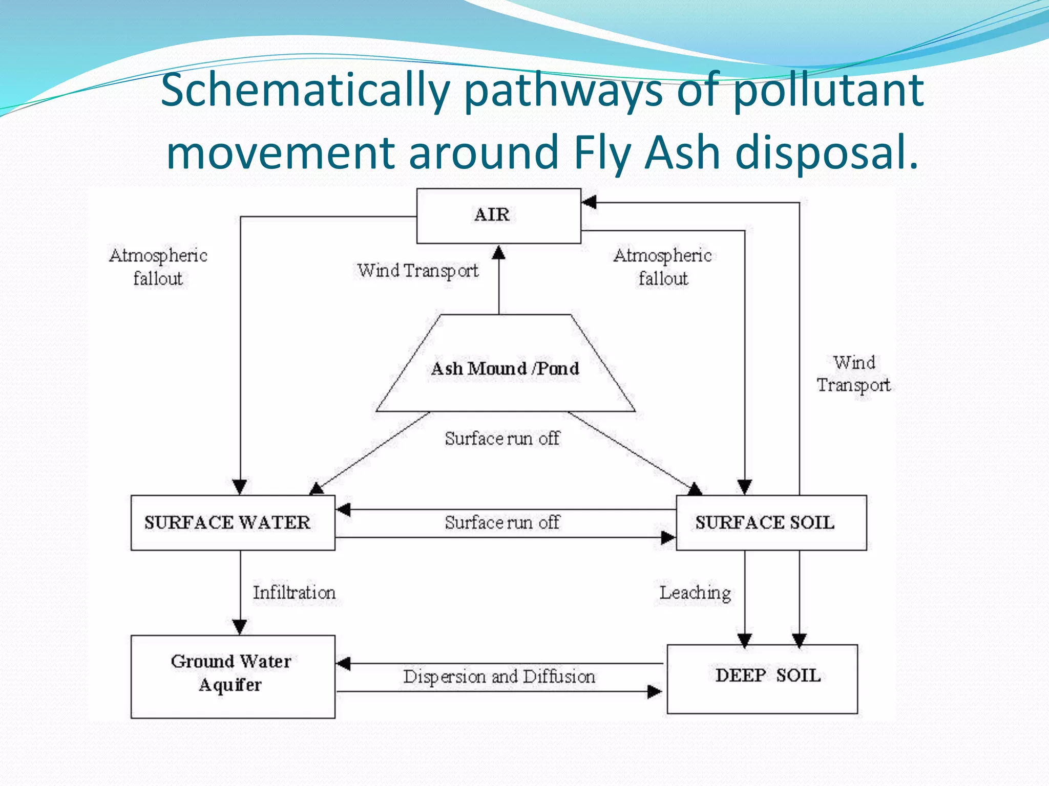 Flyash disposal and utilization | PPTX