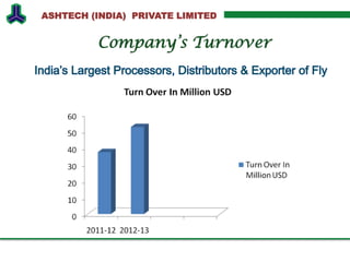 Ashtech company profile | PPTX
