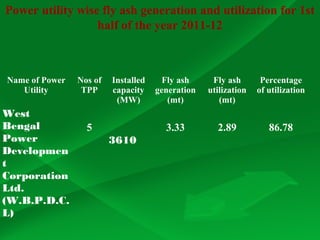 Fly ash presentation | PPT