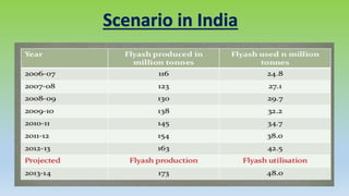 Fly ash sources and control | PPT