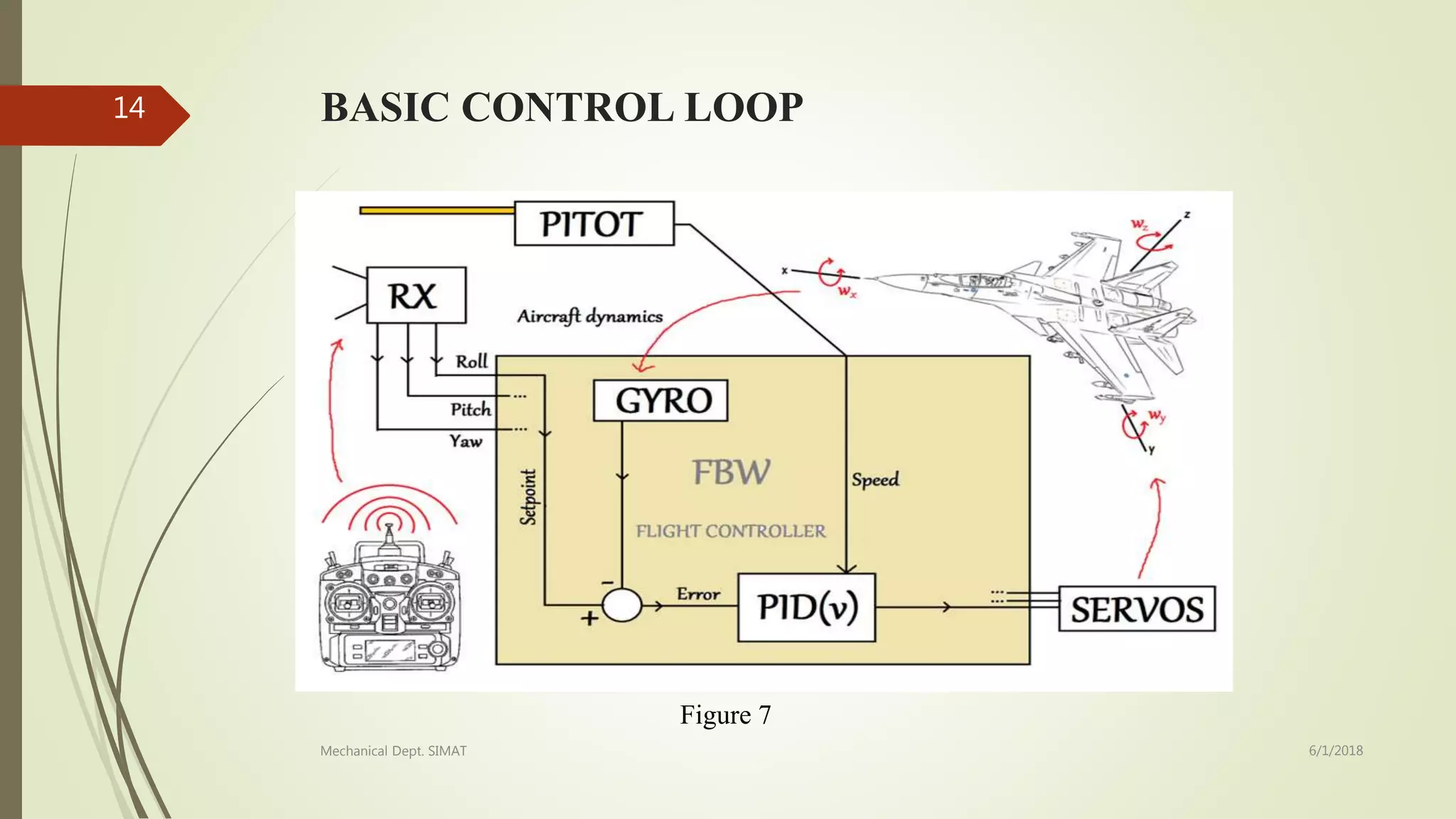 Fly by wire | PPTX | Consumer Electronics | Technology & Computing