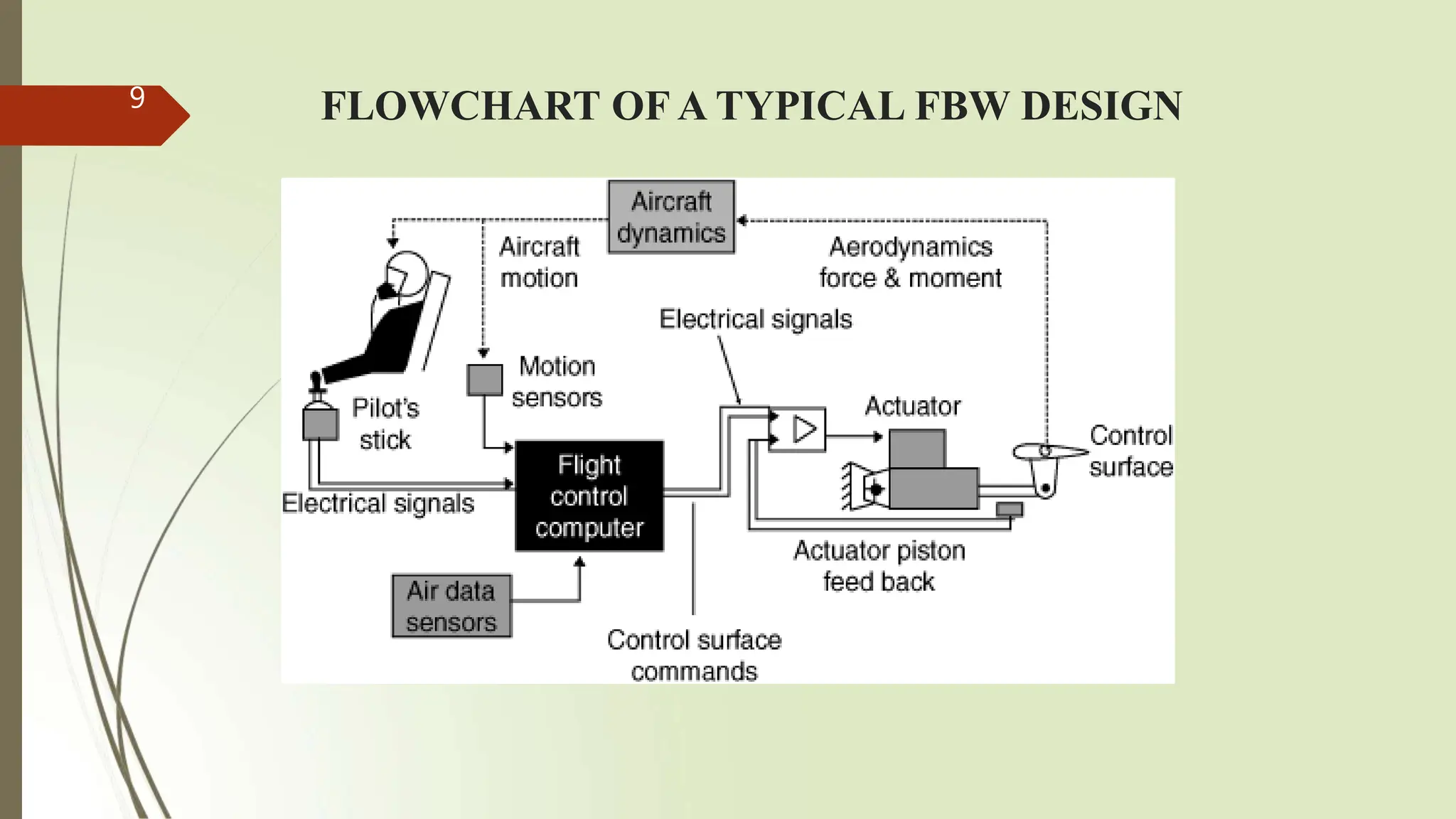 Fly by wire ppt.pptxdfghnbvcxcvbnbvccvbnm | PPT
