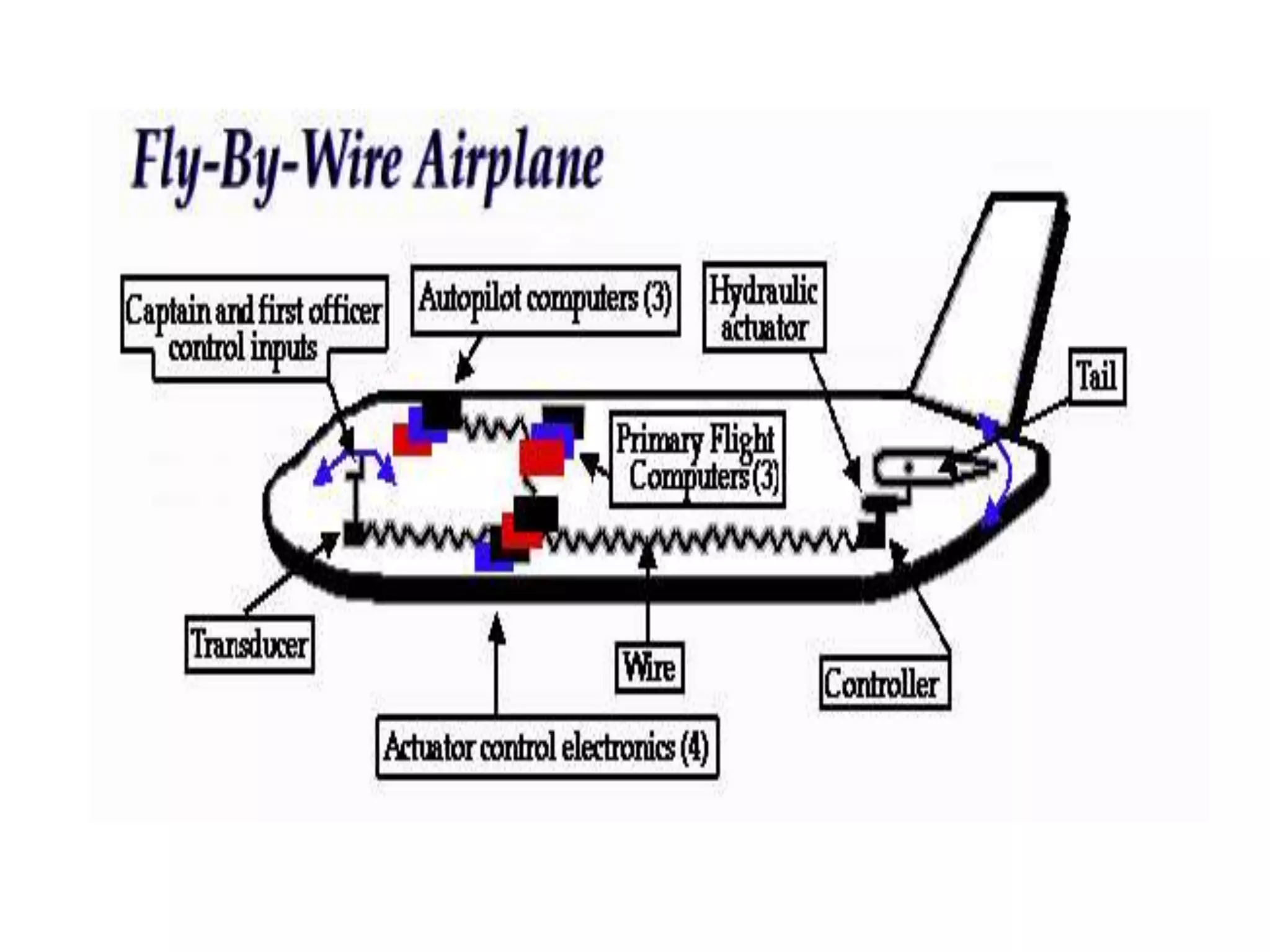 Fly by wire ppt pa1 | PPTX