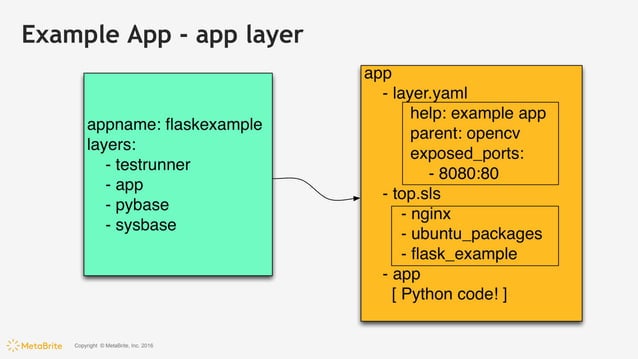 FlyingCloud: Building Docker Containers with SaltStack | PPT