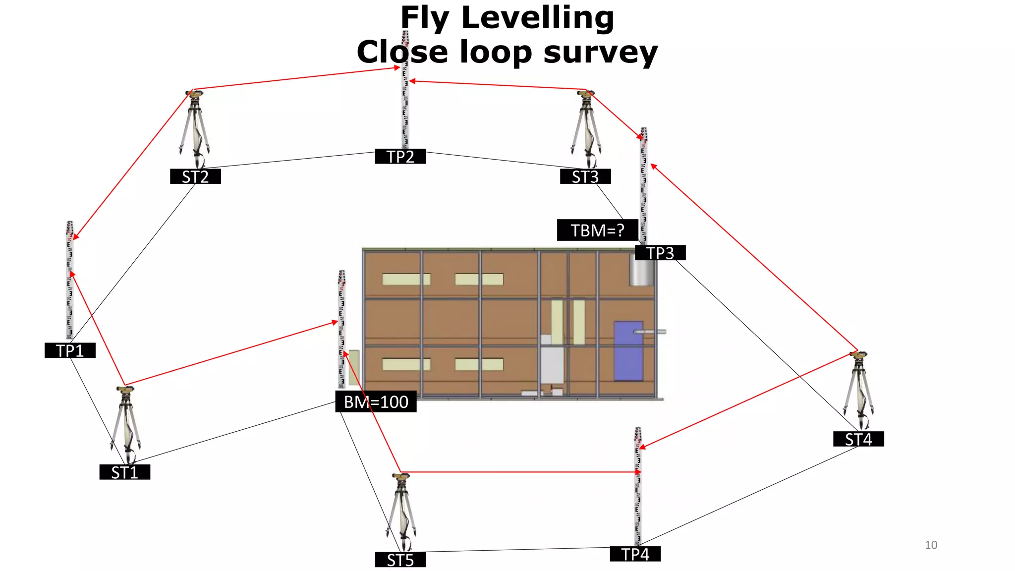 Fly Levelling | PDF