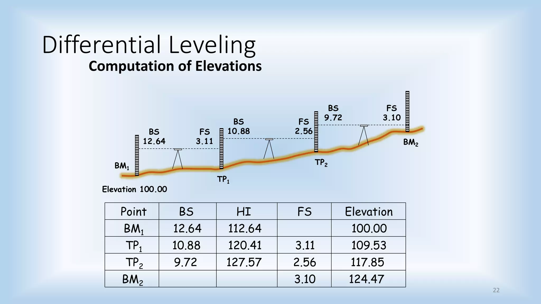 Fly Levelling | PDF