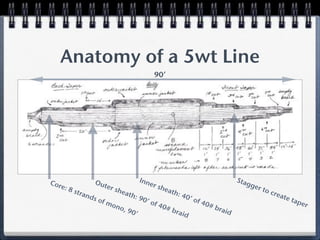 Fly lines how to make them overview | PDF | Women\'s Outerwear | Women ...