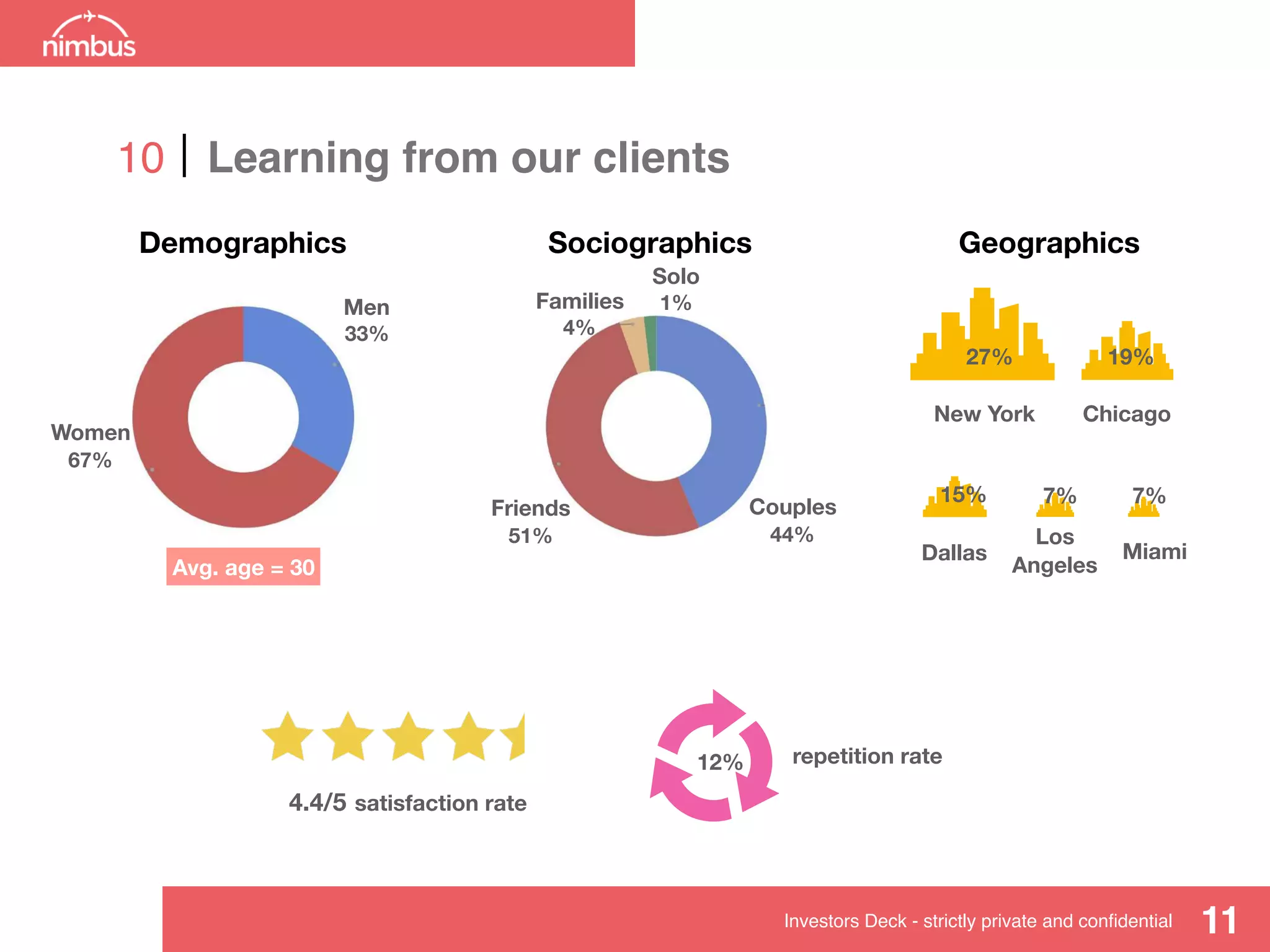 Fly nimbus [pitch deck] | PPT
