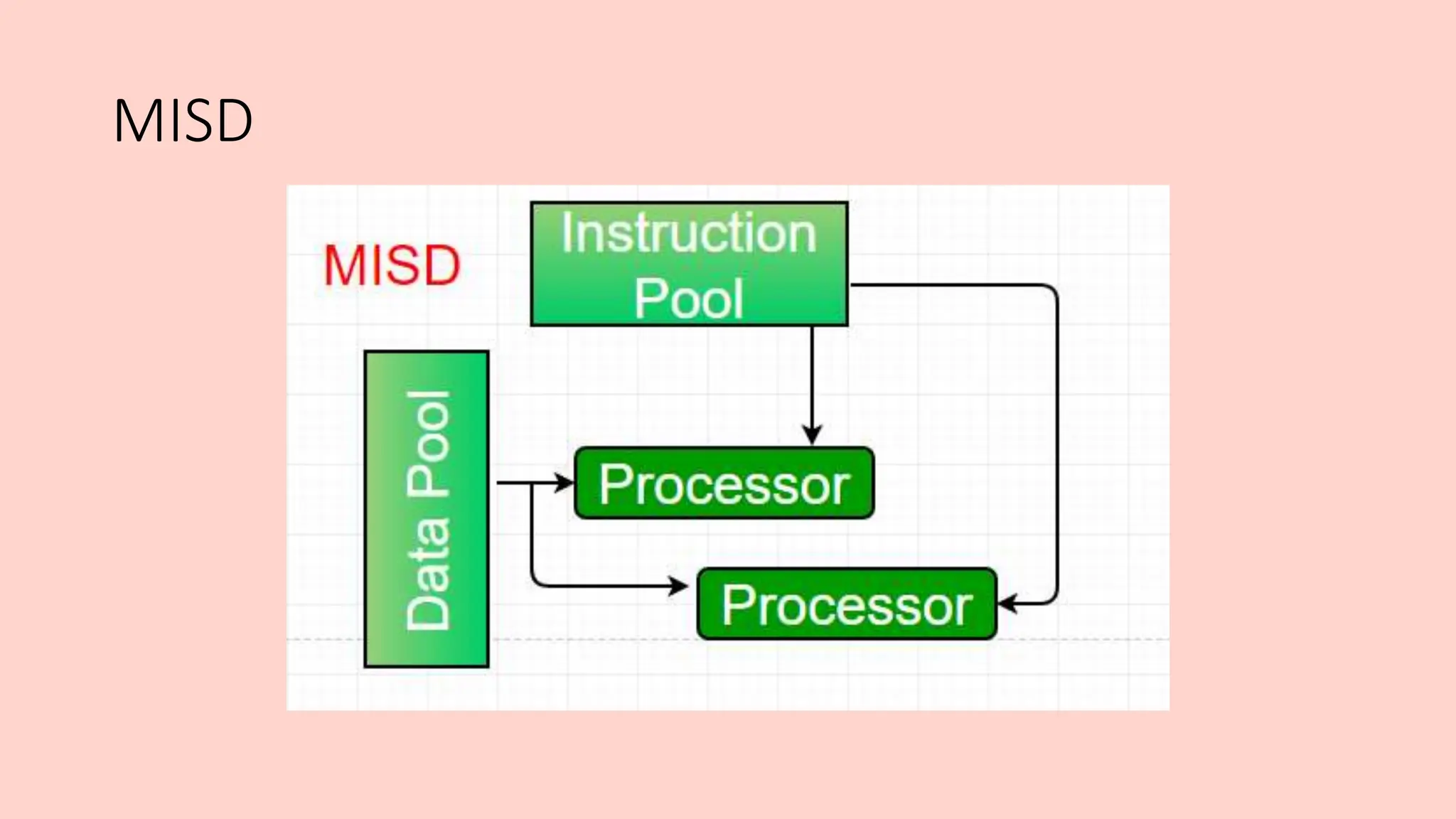 Flynn's classification computer networks | PPTX | Computing | Technology & Computing