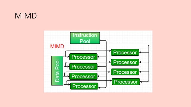 Flynn's classification computer networks | PPT Flynn's classification computer networks | PPT