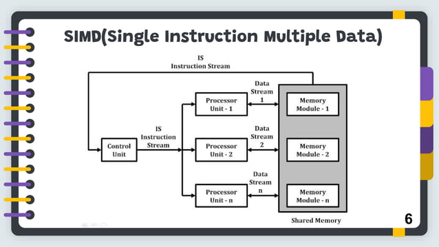 Flynns-Classification or Flynn’s Taxonomy | PPTX