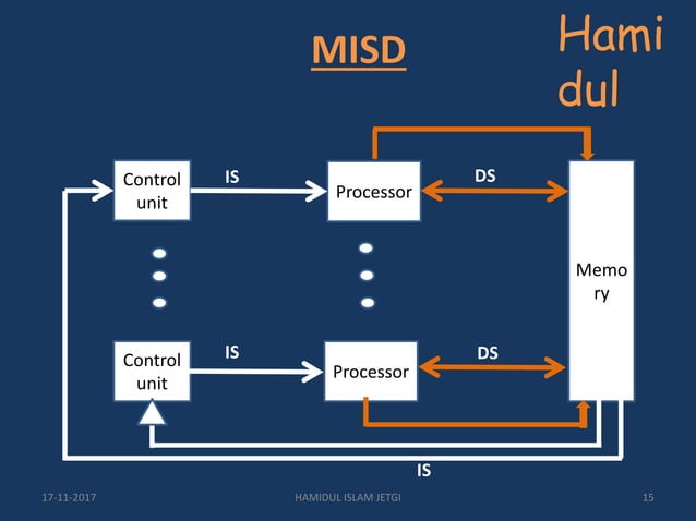 Flynn's classification | PPTX