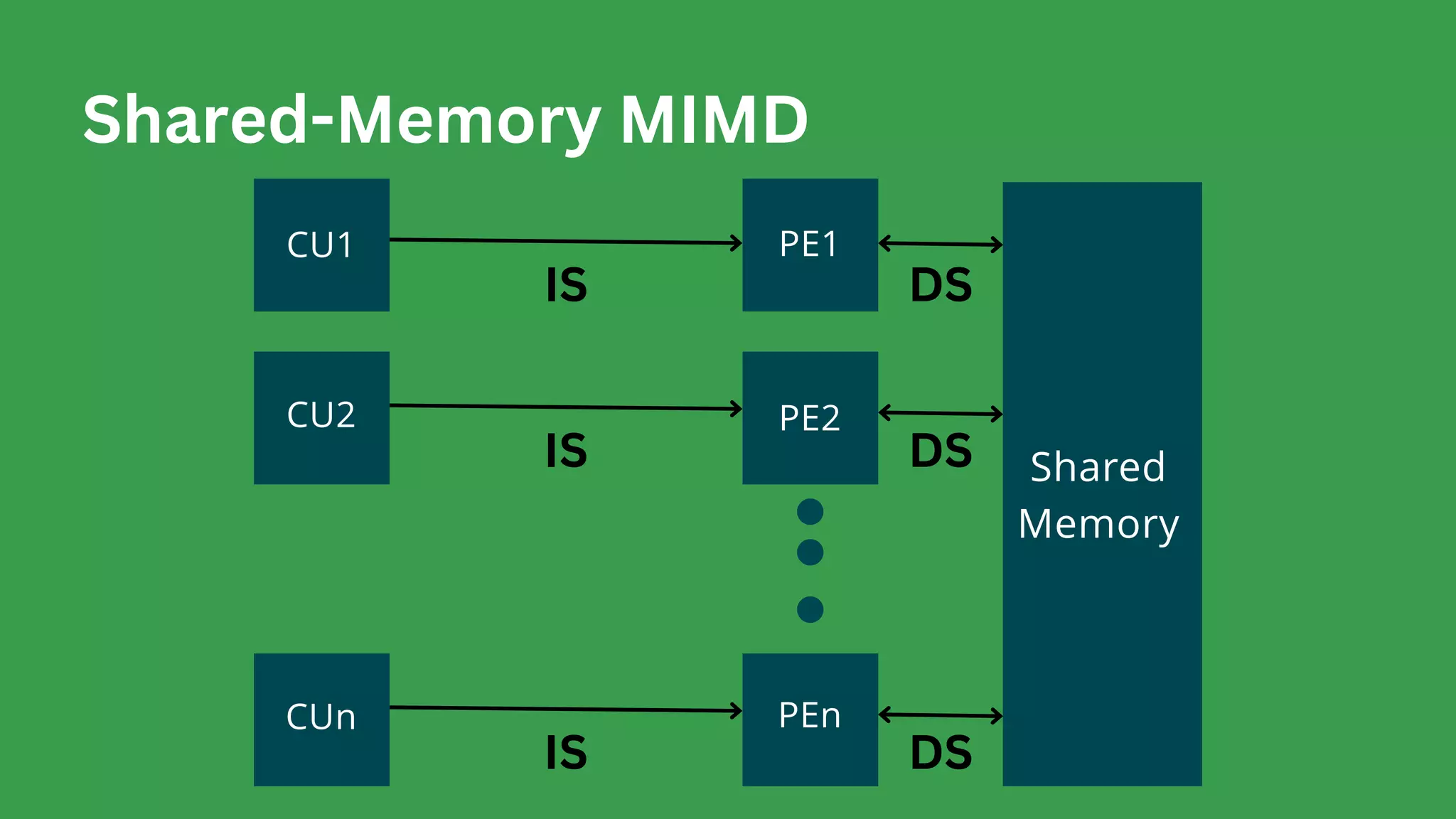 Flynn's Classification .pptx