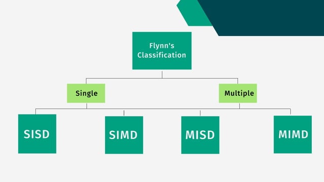 Flynn's Classification .pptx