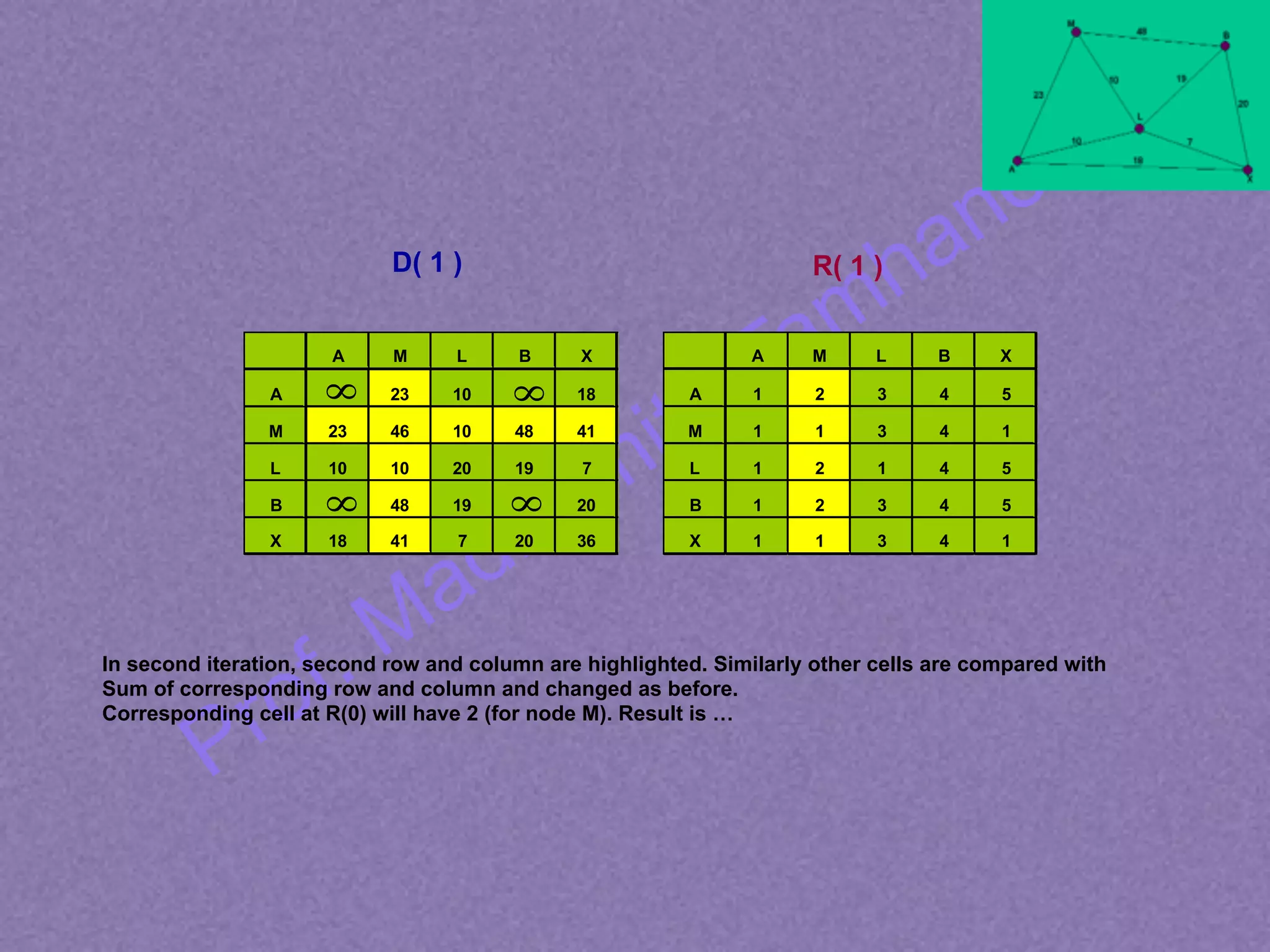 Flyods Algorithm For Finding Shortest Path Ppt