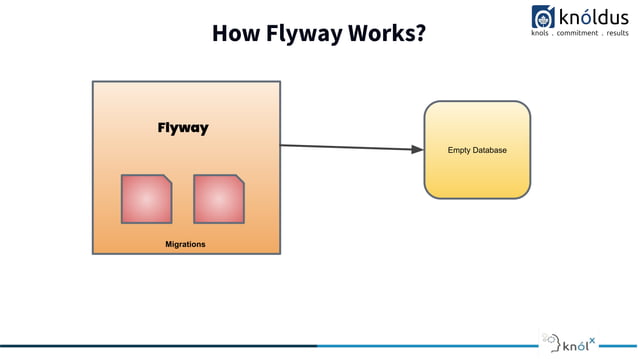 Flyway _ A Database Version Management Tool | PPT