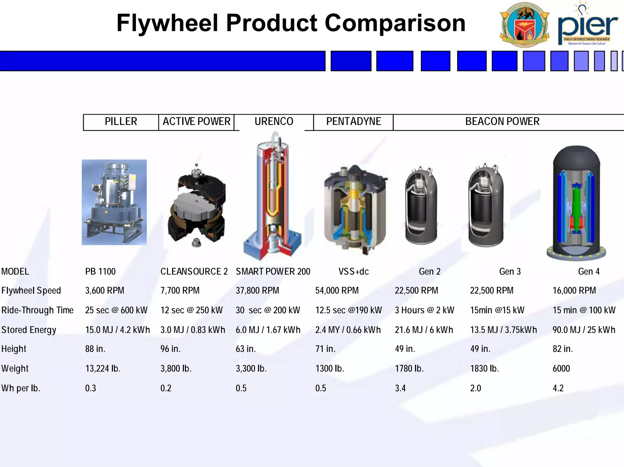 Flywheel Energy Storage | PDF