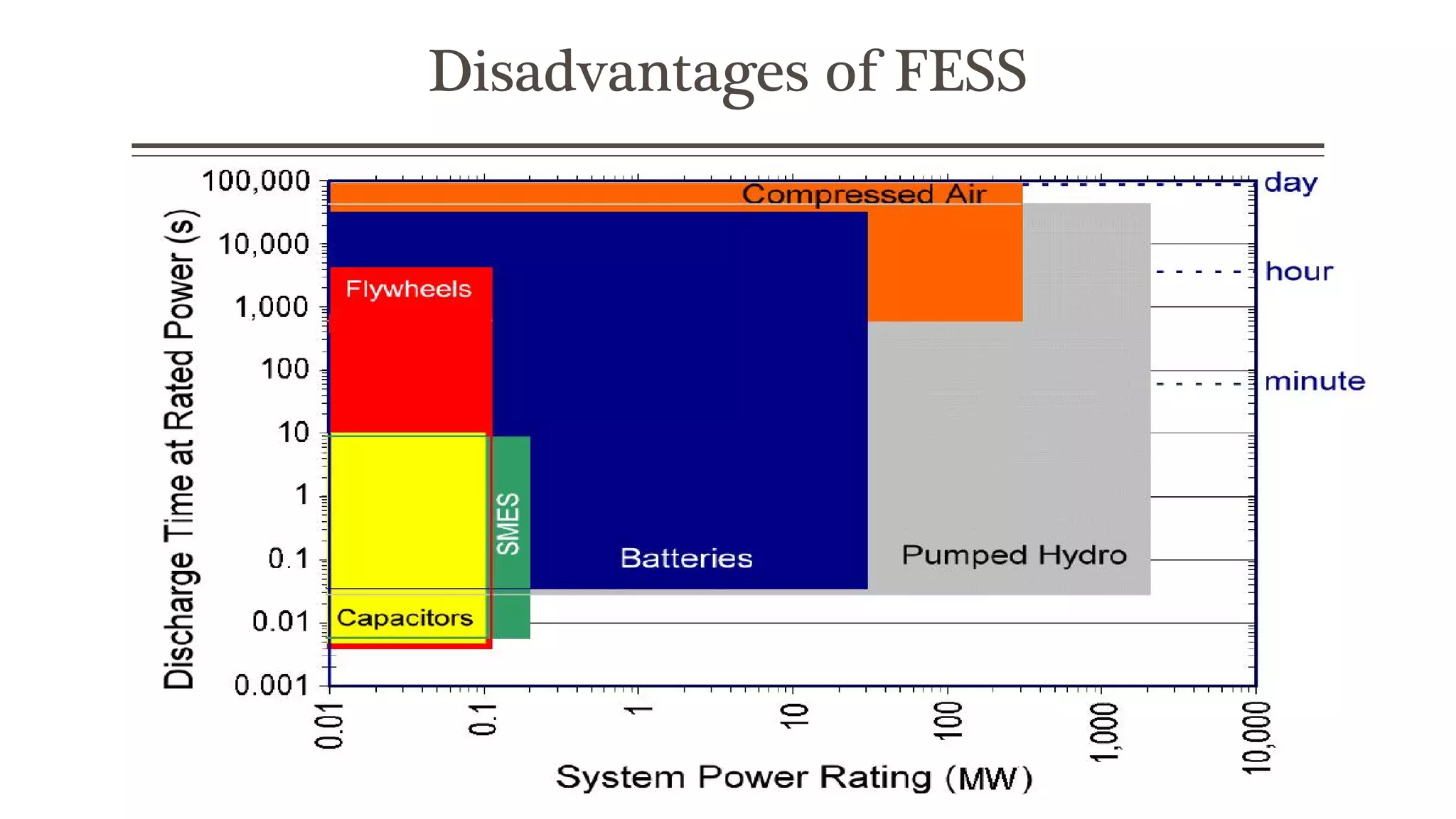 Flywheel Energy Storage System | PDF