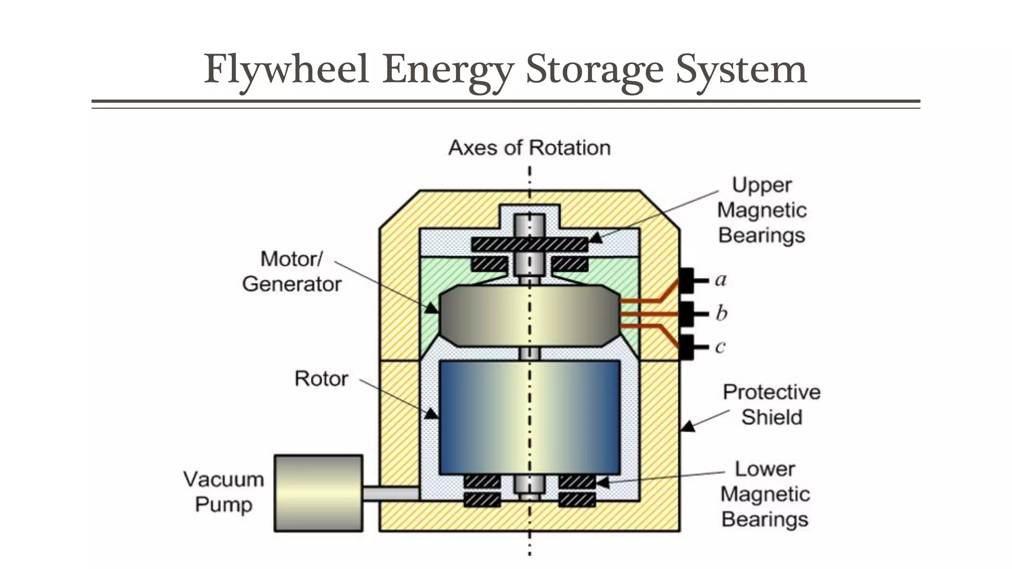 Flywheel Energy Storage System | PDF