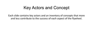 Flywheel For Content Production | PPT