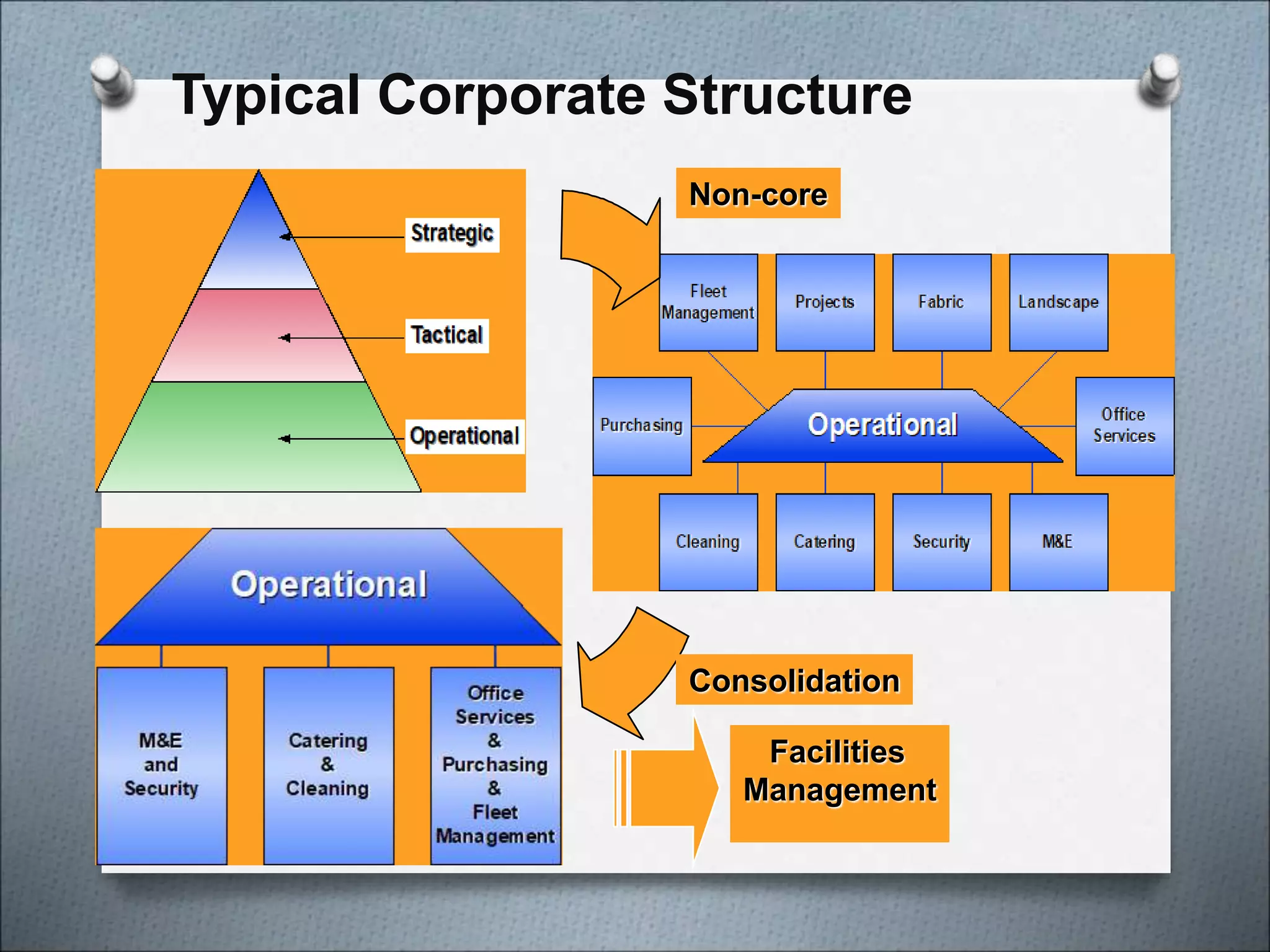 Introduction to Facilities Management | PPT
