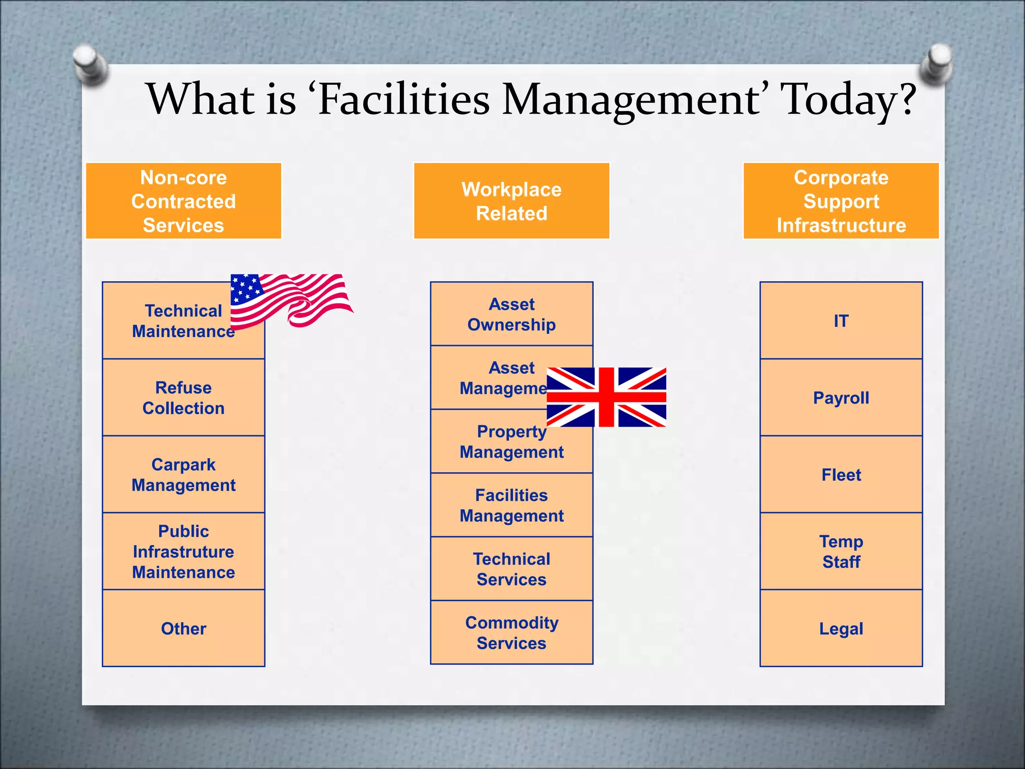 Introduction to Facilities Management | PPT