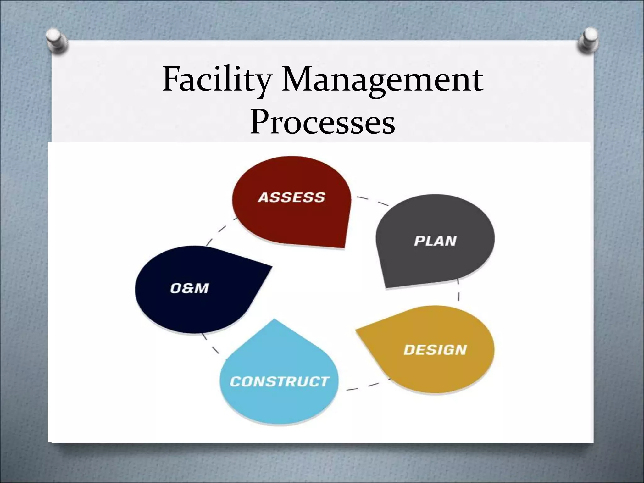 Introduction to Facilities Management | PPT | Business Operations ...