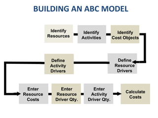 Job Costing & ABC costing | PPT
