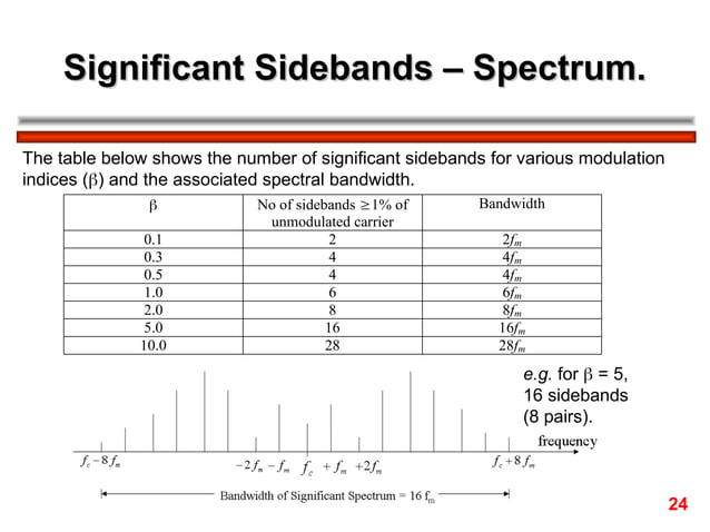 Fm Ppt Frequency Modulation Frequency Modulation Ppt
