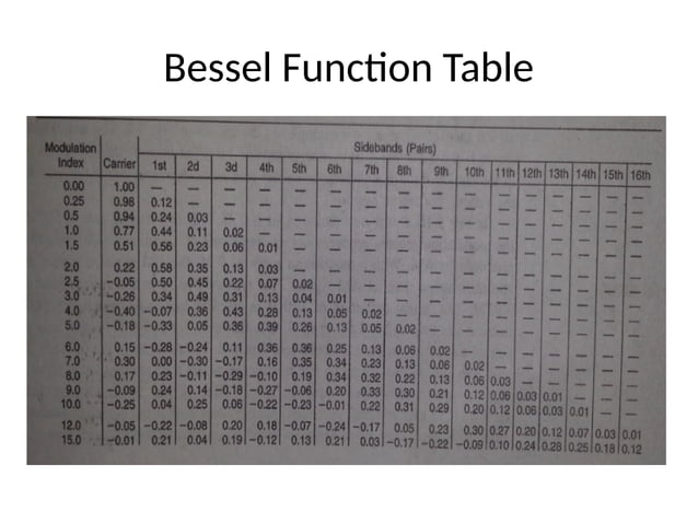 Frequency Modulation - Its Fundamental Concepts | PPTX