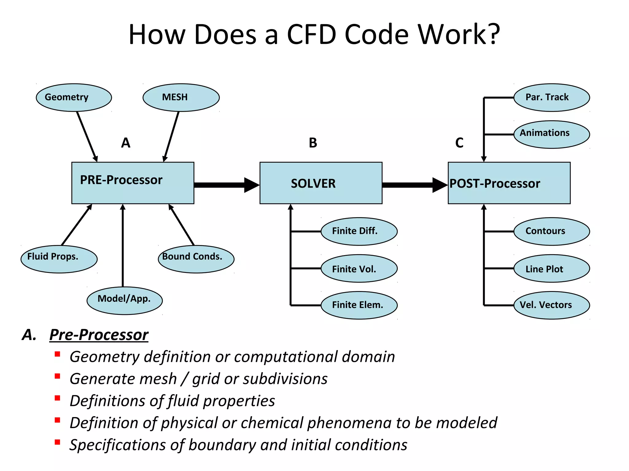 FLUID MECHANICS - COMPUTATIONAL FLUID DYNAMICS (CFD) | PPT