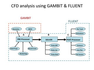 FLUID MECHANICS - COMPUTATIONAL FLUID DYNAMICS (CFD) | PPT