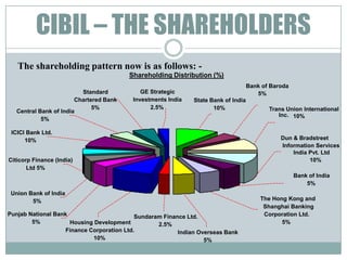CIBIL | PPTX