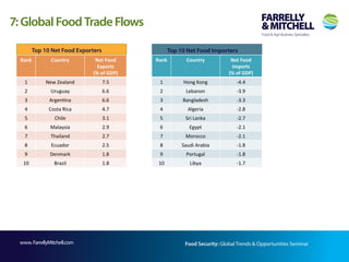 Global Agri-food Investment Environment | PDF