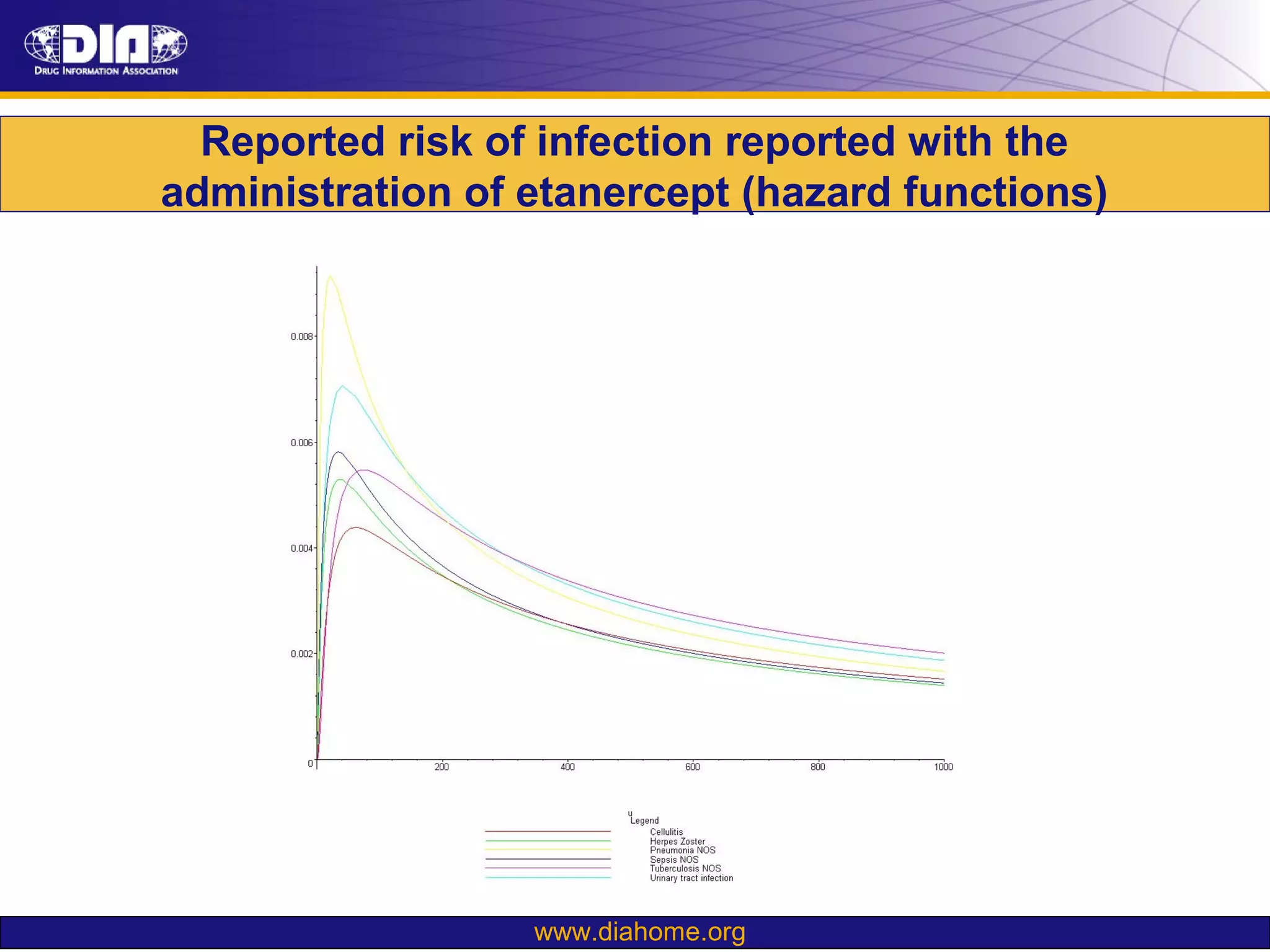 Quantitative Methods Of Signal Detection Parametric Modelling Of The Time To Onset Of Adverse