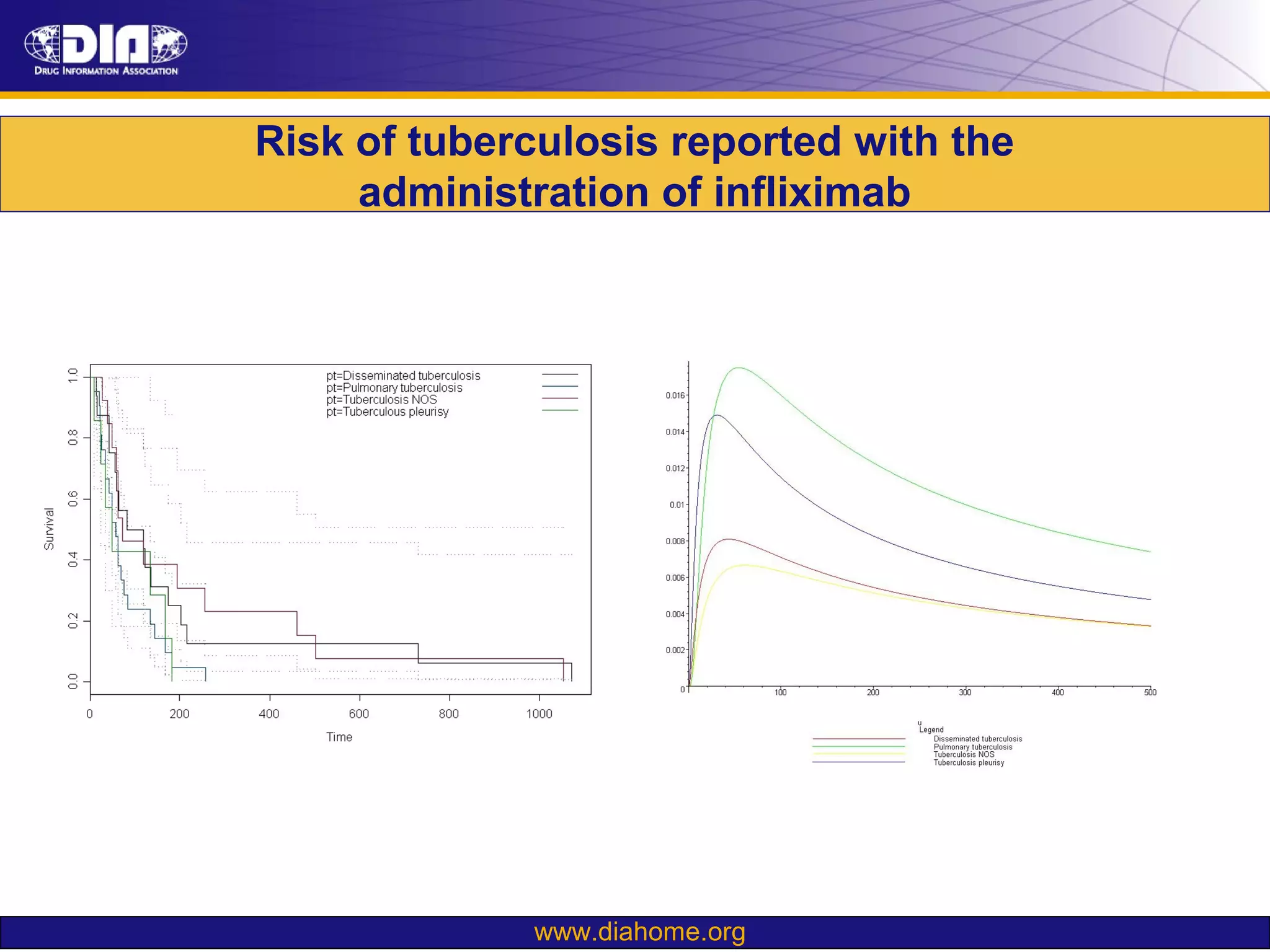 Quantitative Methods Of Signal Detection Parametric Modelling Of The Time To Onset Of Adverse