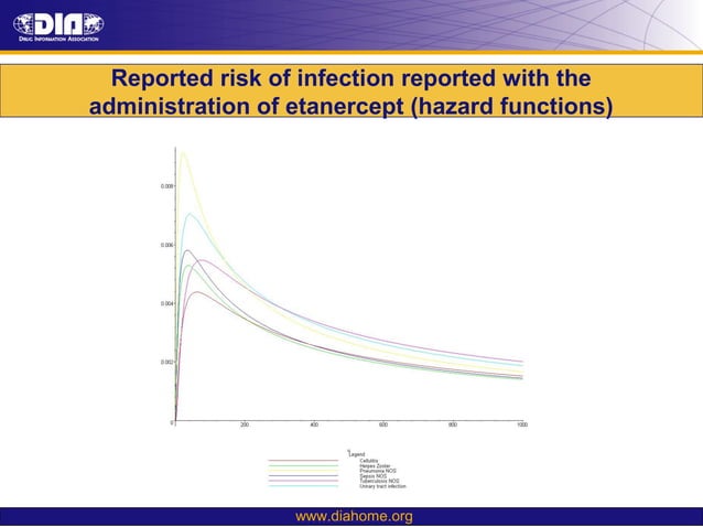Quantitative Methods Of Signal Detection Parametric Modelling Of The Time To Onset Of Adverse