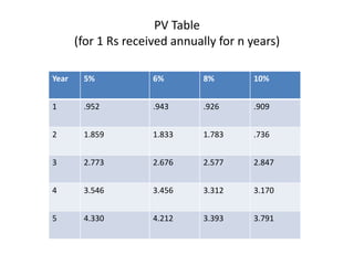 Time value of money- TVM ( Discouting and Compounding) | PDF