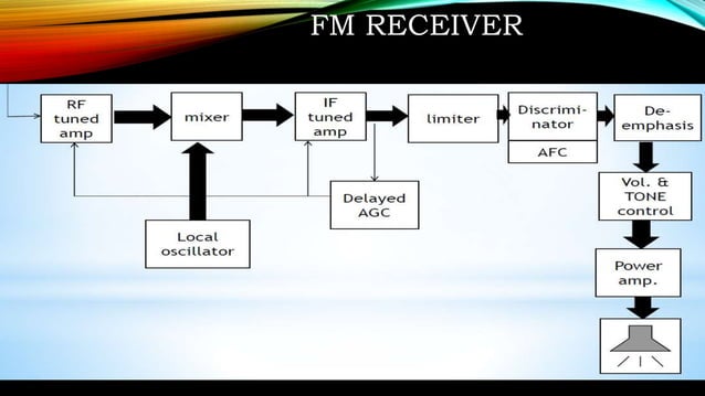 Fm transmitters and receivers | PPTX