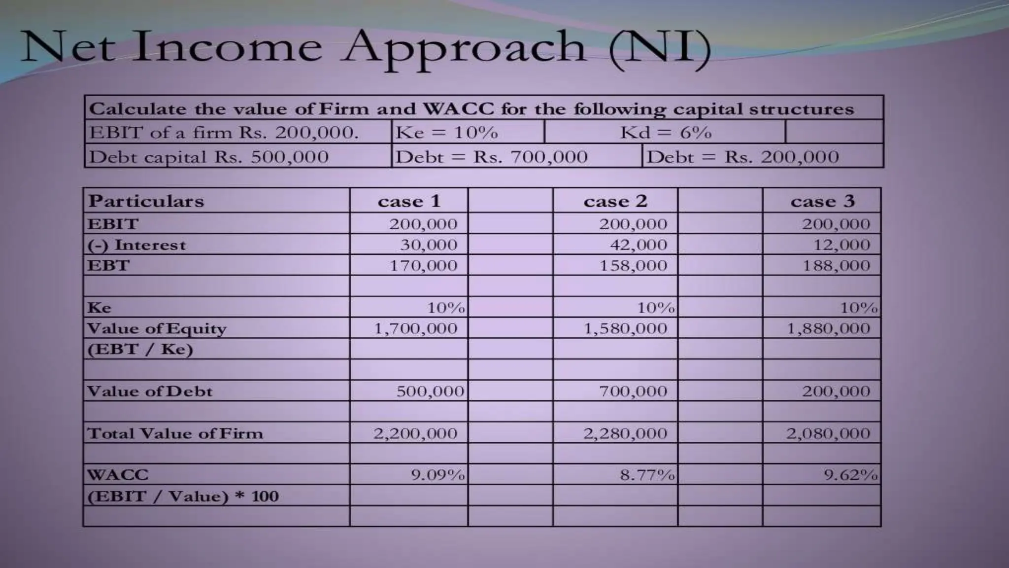 Capital structure theories - NI Approach, NOI approach & MM Approach | PPTX