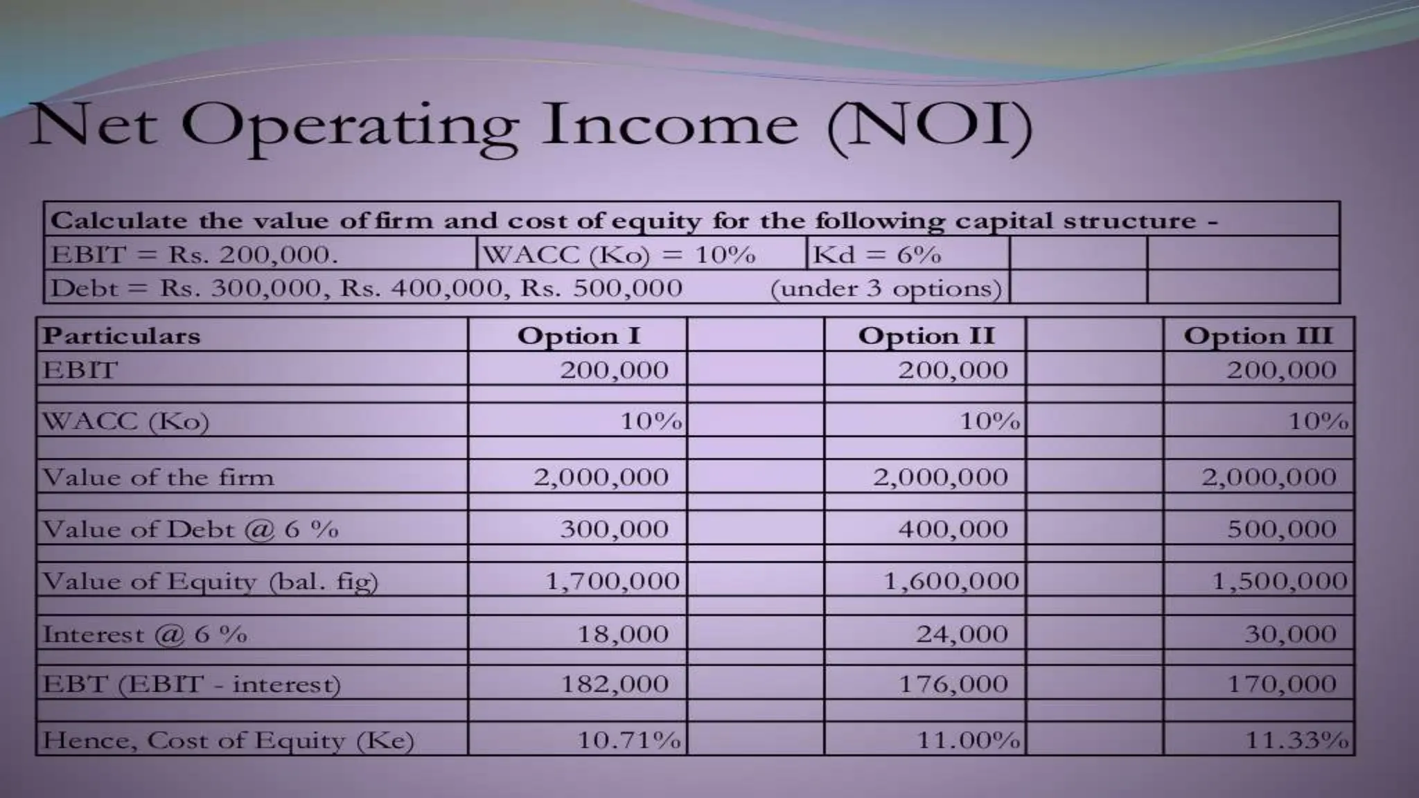 Capital structure theories - NI Approach, NOI approach & MM Approach | PPTX